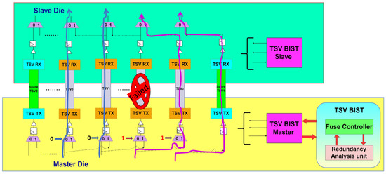 Novel BIST Solution to Test the TSV Interconnects in 3D Stacked IC’s