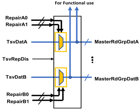 Novel BIST Solution to Test the TSV Interconnects in 3D Stacked IC’s