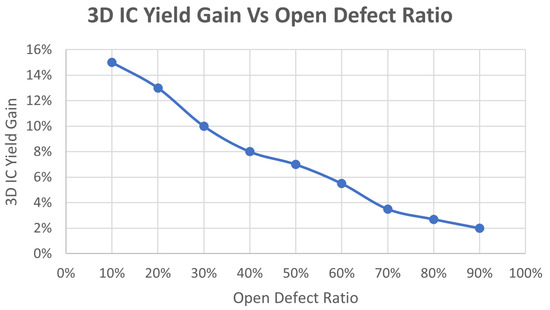 Novel BIST Solution to Test the TSV Interconnects in 3D Stacked IC’s