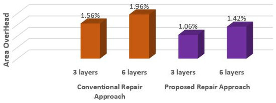 Novel BIST Solution to Test the TSV Interconnects in 3D Stacked IC’s