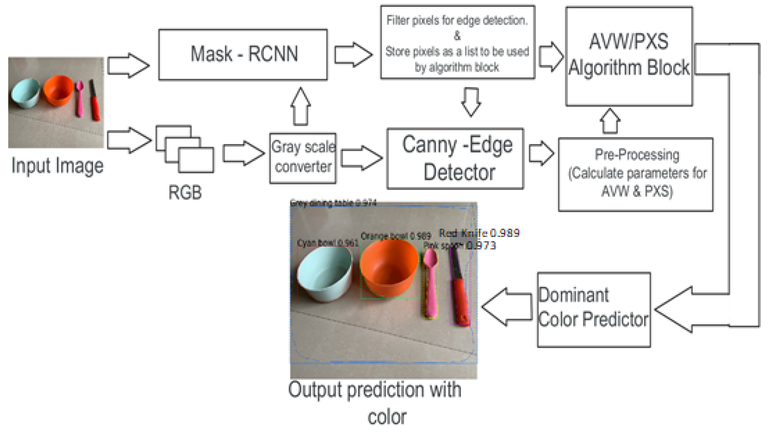 Electronics Free Full Text Optimized And Efficient Color Prediction Algorithms Using Mask R Cnn