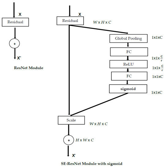 An n-Sigmoid Activation Function to Improve the Squeeze-and-Excitation ...