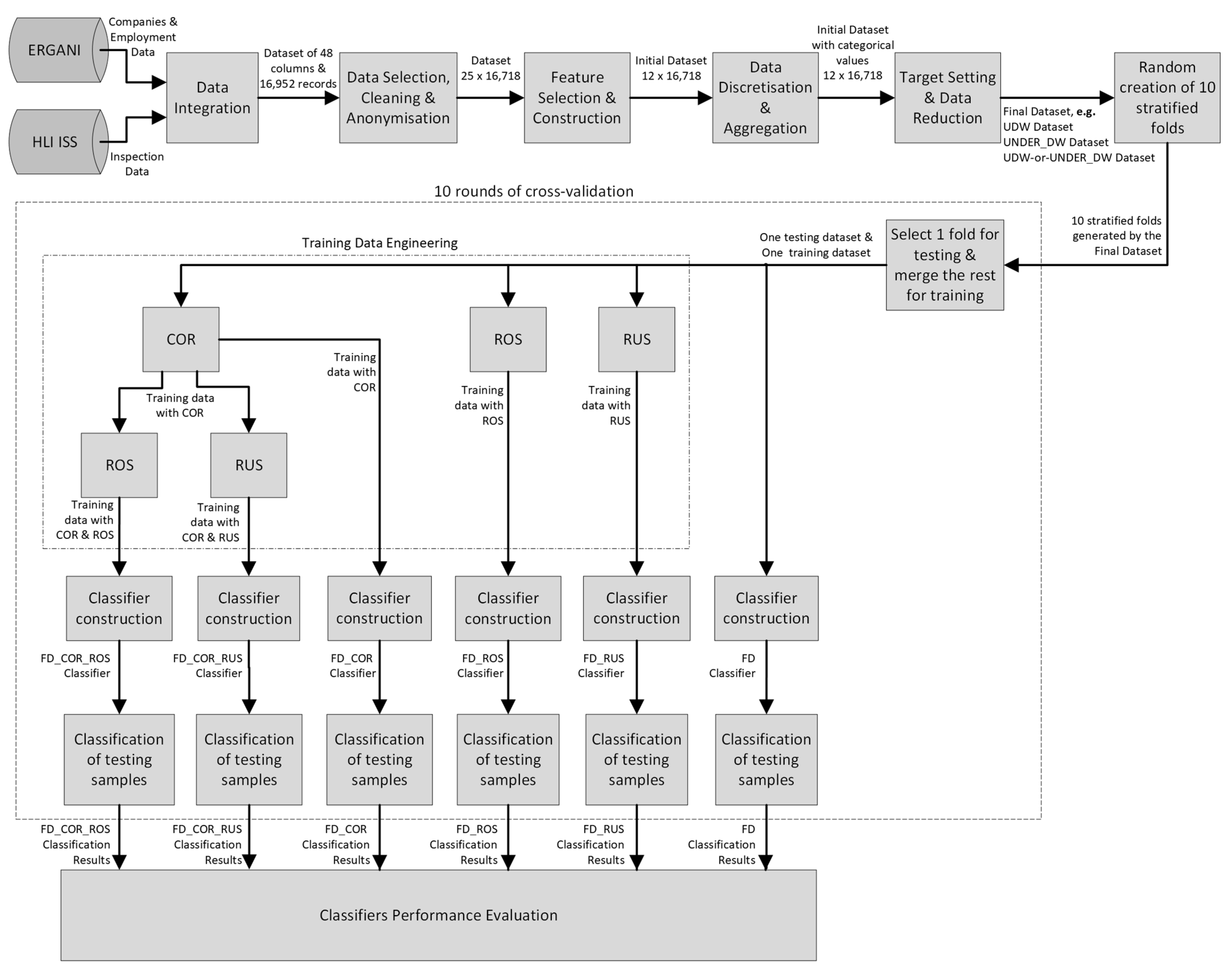 Electronics | Free Full-Text | Handling Class Imbalance and Class Overlap in Machine Learning ...