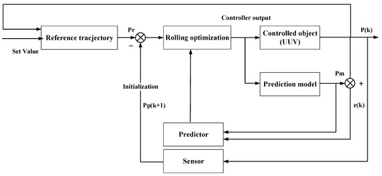A Prognosis Technique Based on Improved GWO-NMPC to Improve the ...