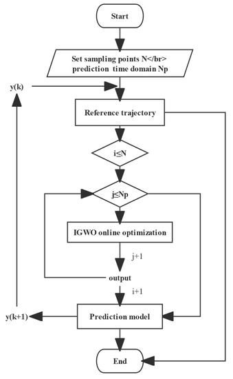 A Prognosis Technique Based on Improved GWO-NMPC to Improve the ...