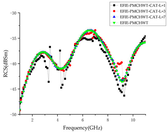 Fast Wide-Band RCS Analysis of the Coated Target Based on PBR Using ...