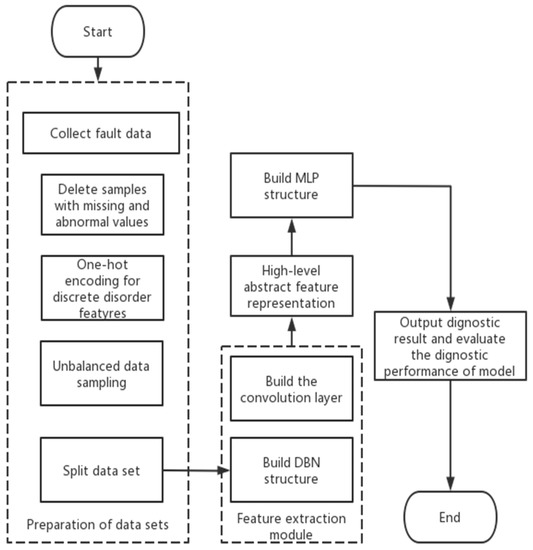 Improved MLP Energy Meter Fault Diagnosis Method Based on DBN