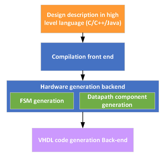 Towards Machine Learning-Based FPGA Backend Flow: Challenges and Opportunities