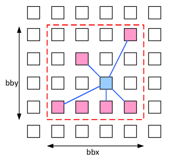 Towards Machine Learning-Based FPGA Backend Flow: Challenges and Opportunities