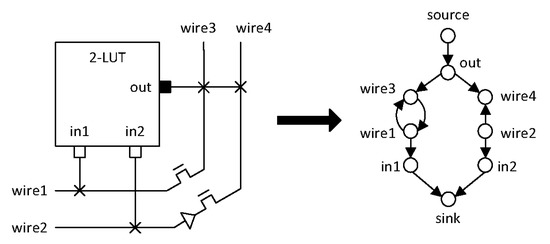 Towards Machine Learning-Based FPGA Backend Flow: Challenges and Opportunities