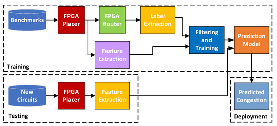 Towards Machine Learning-Based FPGA Backend Flow: Challenges and Opportunities