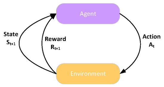 Towards Machine Learning-Based FPGA Backend Flow: Challenges and Opportunities