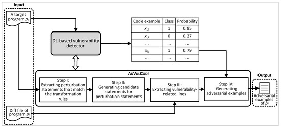 AdVulCode: Generating Adversarial Vulnerable Code against Deep Learning-Based Vulnerability ...