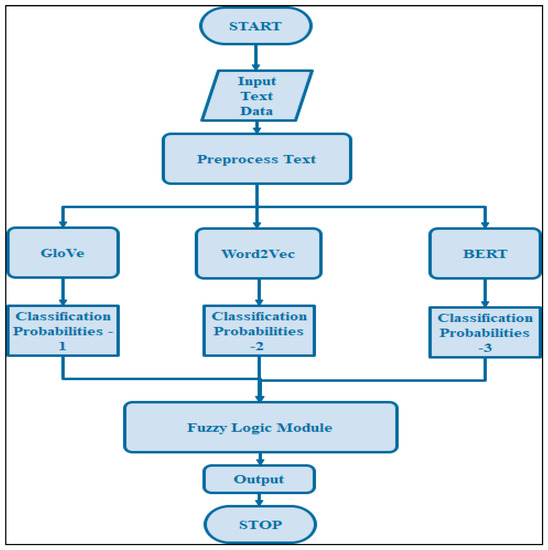 Sarcasm Detection over Social Media Platforms Using Hybrid Ensemble ...