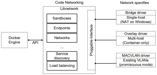 Experimental Analysis of Security Attacks for Docker Container ...