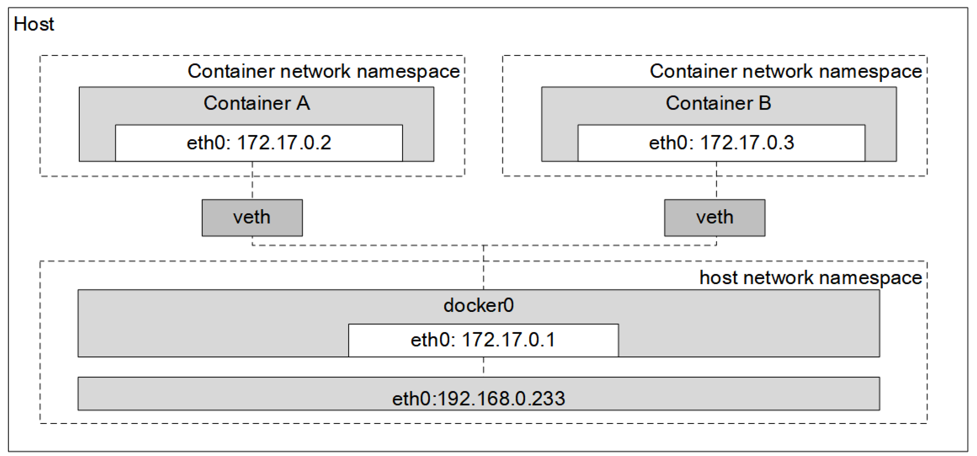 Experimental Analysis of Security Attacks for Docker Container ...