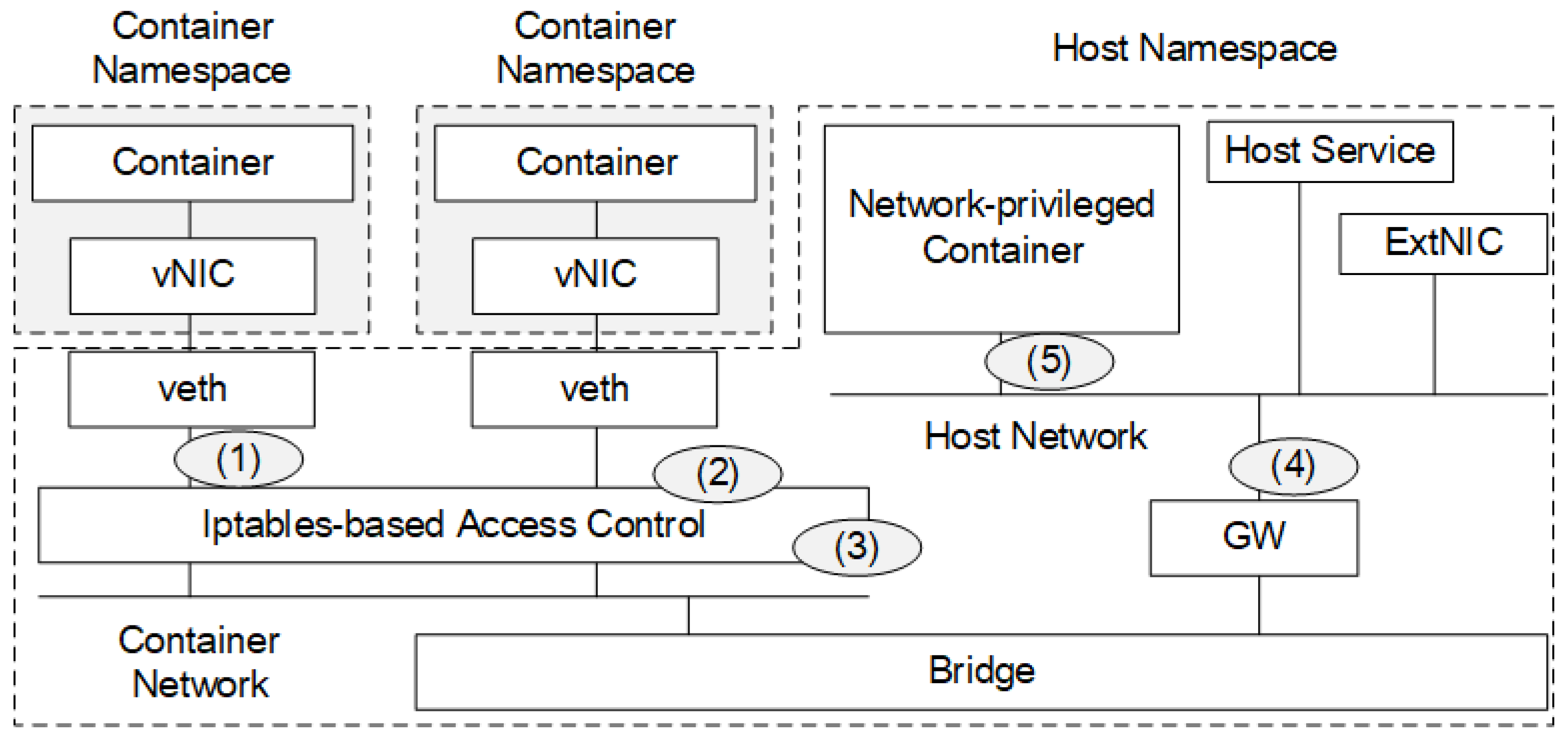 Electronics | Free Full-Text | Experimental Analysis of Security Attacks for Docker Container ...