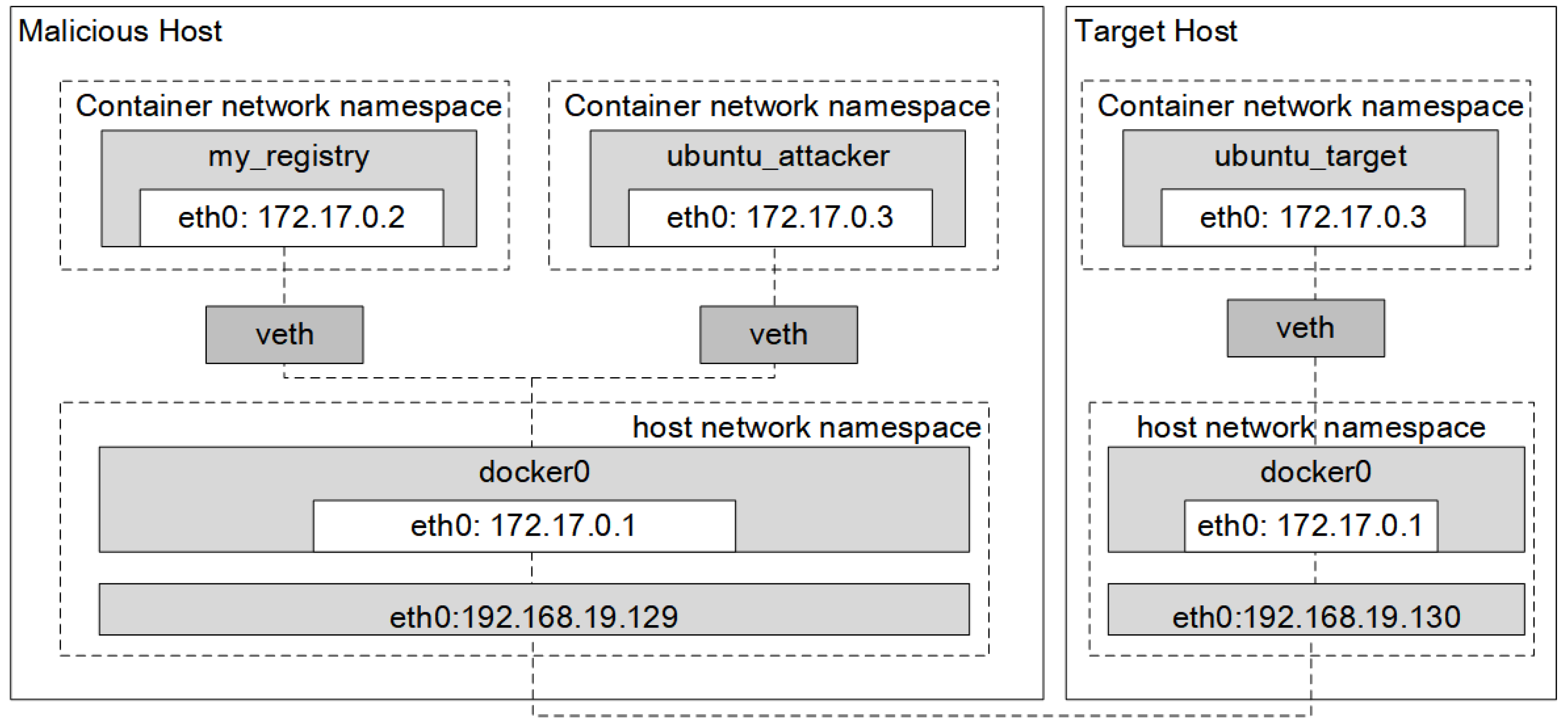 Experimental Analysis of Security Attacks for Docker Container ...