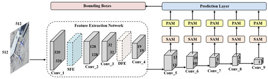 Electronics | Free Full-Text | FESSD: Feature Enhancement Single Shot MultiBox Detector ...