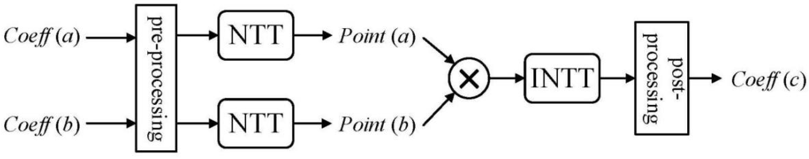 A Polynomial Multiplication Accelerator for Faster Lattice Cipher Algorithm in Security Chip