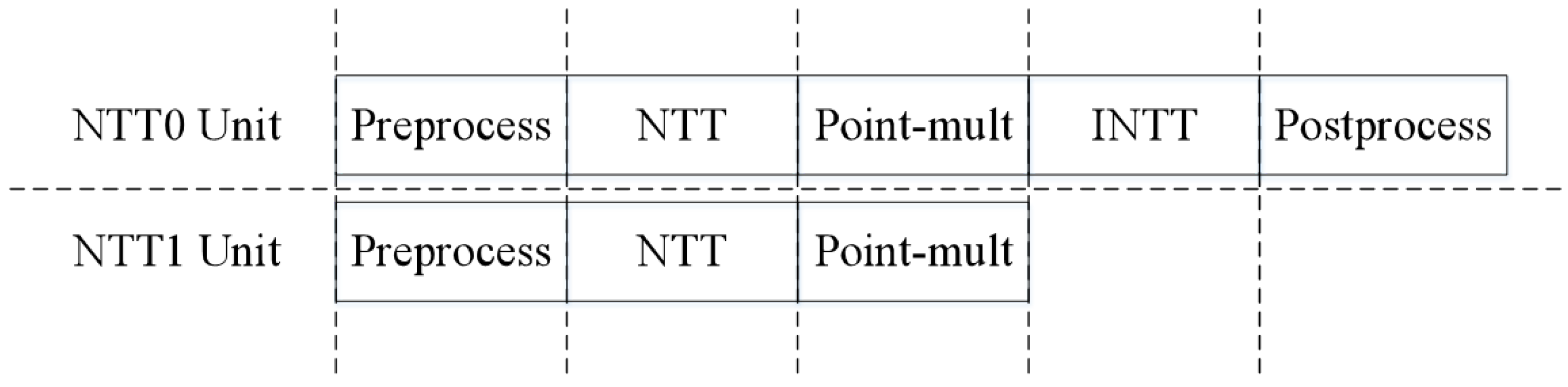 A Polynomial Multiplication Accelerator for Faster Lattice Cipher Algorithm in Security Chip