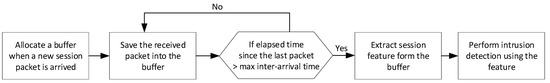 Electronics | Free Full-Text | High Performance Network Intrusion Detection System Using Two ...