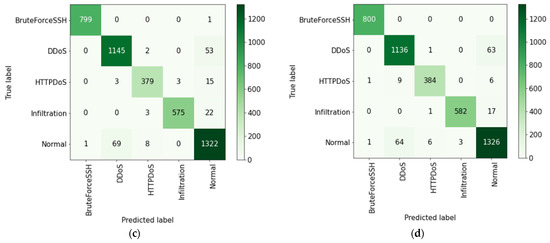 High Performance Network Intrusion Detection System Using Two-Stage LSTM and Incremental Created ...