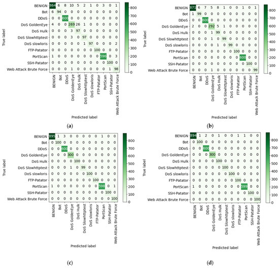 Electronics | Free Full-Text | High Performance Network Intrusion Detection System Using Two ...