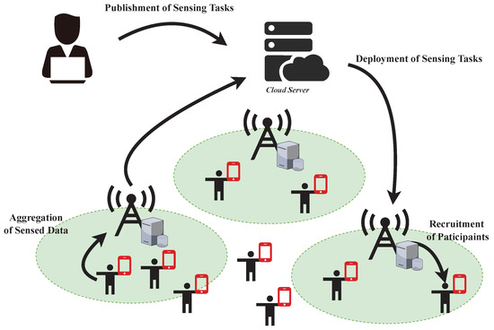 Quality-Aware Task Allocation for Mobile Crowd Sensing Based on Edge Computing