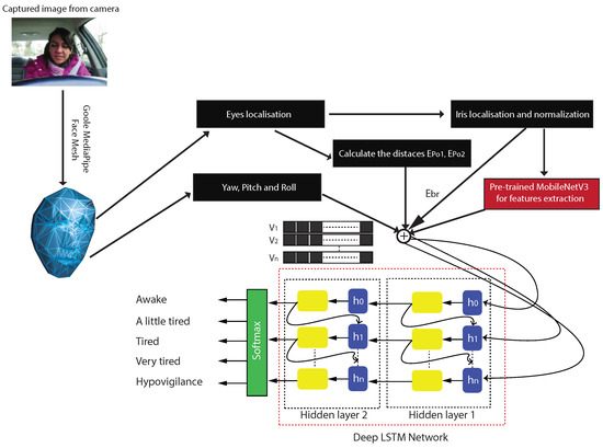 How to Prevent Drivers before Their Sleepiness Using Deep Learning ...