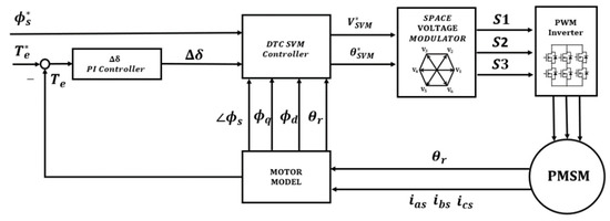 Performance Improvement of DTC-SVM of PMSM with Compensation for the ...