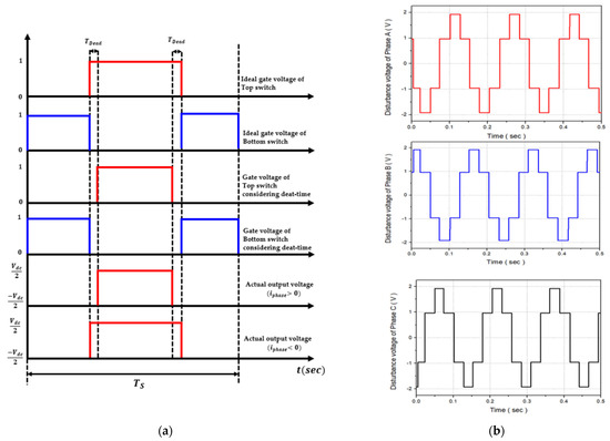 Performance Improvement of DTC-SVM of PMSM with Compensation for the ...