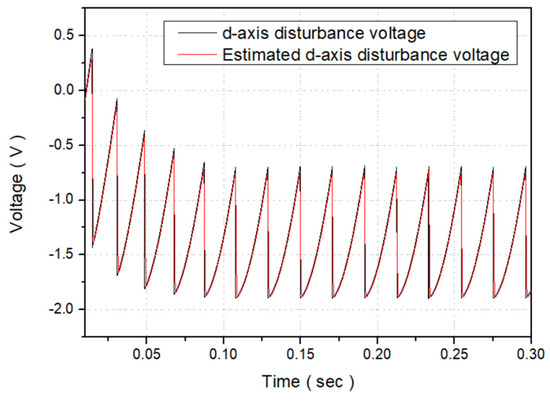 Performance Improvement of DTC-SVM of PMSM with Compensation for the ...