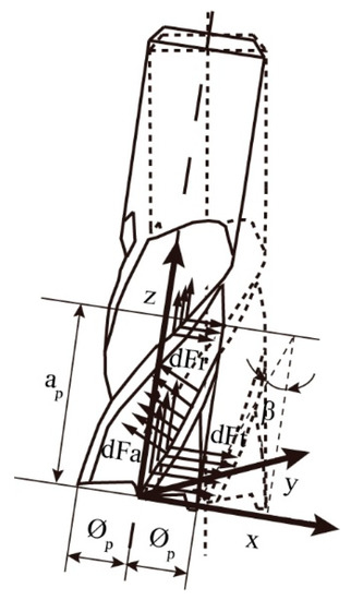 Side-Milling-Force Model Considering Tool Runout and Workpiece Deformation