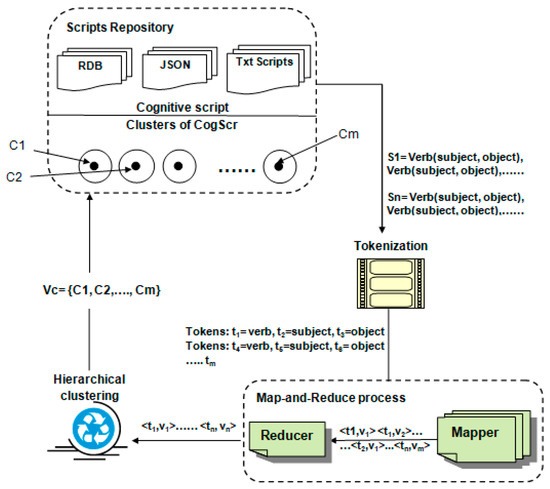 A Novel Approach for Contextual Clustering and Retrieval of Behavior ...