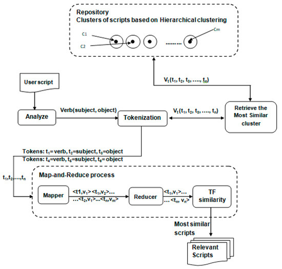 A Novel Approach for Contextual Clustering and Retrieval of Behavior Trees to Enrich the ...