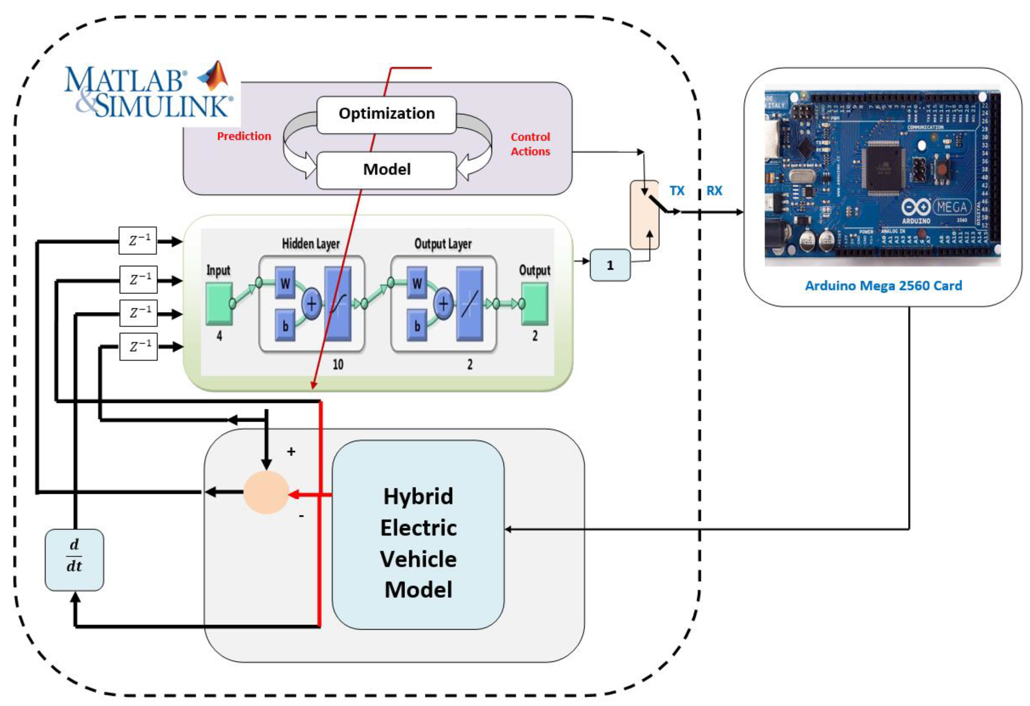 Low-Cost Hardware in the Loop for Intelligent Neural Predictive Control of Hybrid Electric Vehicle