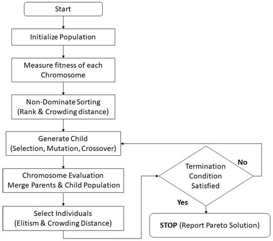 Modified Heuristic Computational Techniques for the Resource Optimization in Cognitive Radio ...