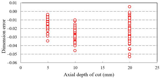Applying a Neural Network to Predict Surface Roughness and Machining ...