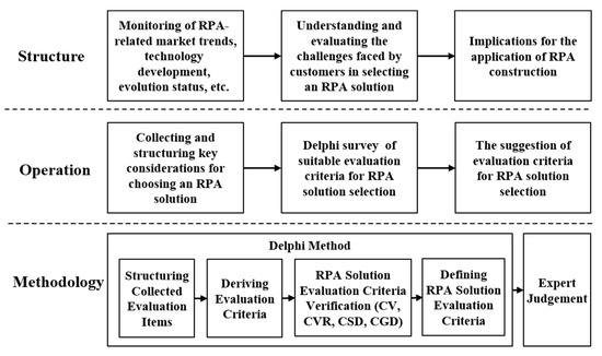 Electronics | Free Full-Text | Development of Evaluation Criteria for ...
