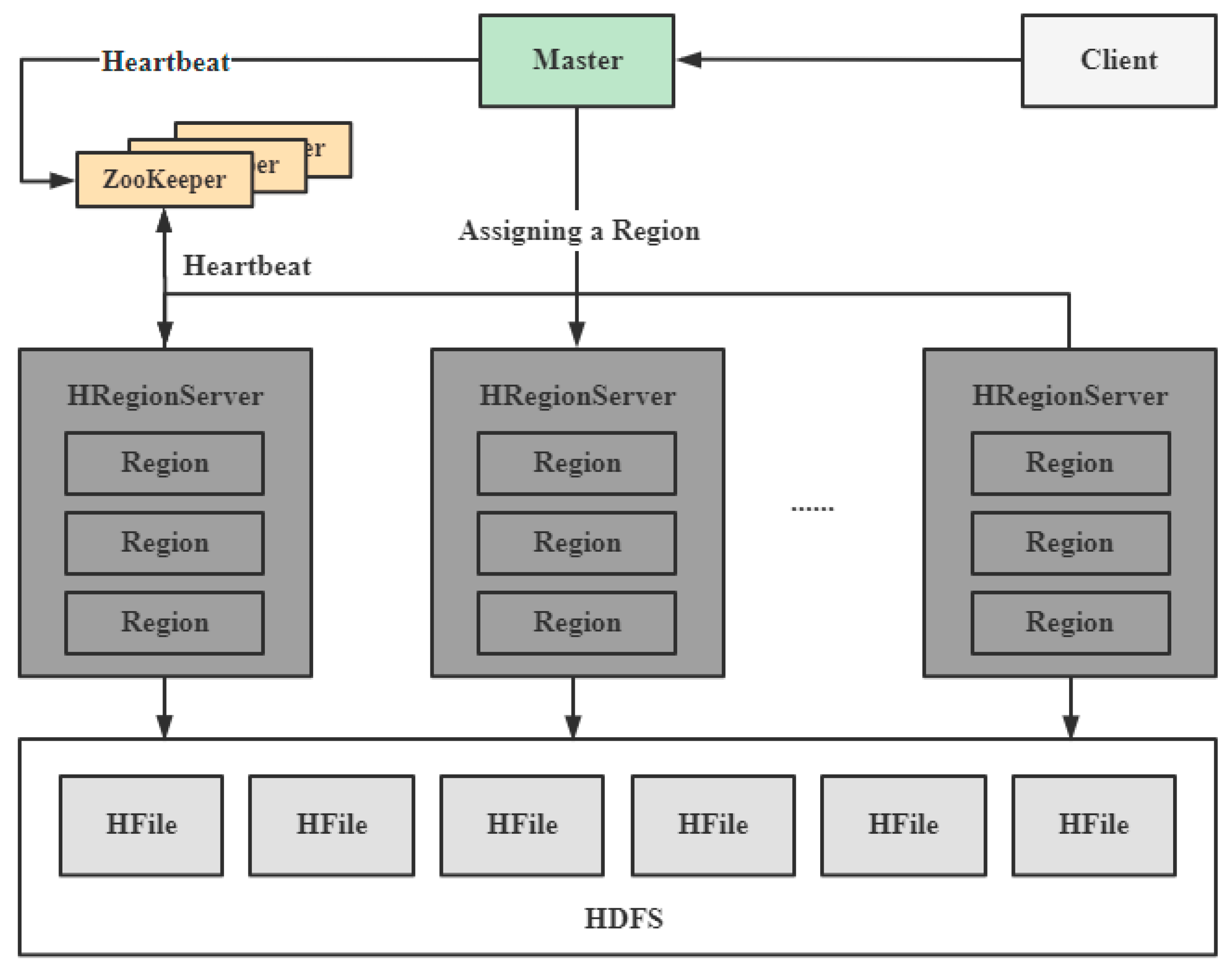 Electronics | Free Full-Text | An HBase-Based Optimization Model for Distributed Medical Data ...