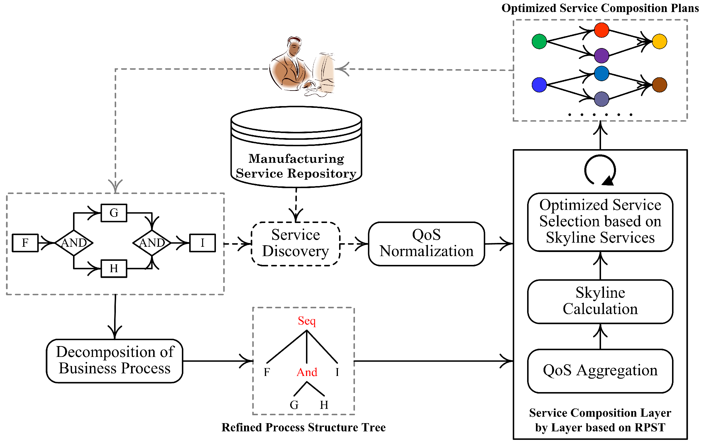 Scalable and Optimal QoS-Aware Manufacturing Service Composition via Business Process Decomposition