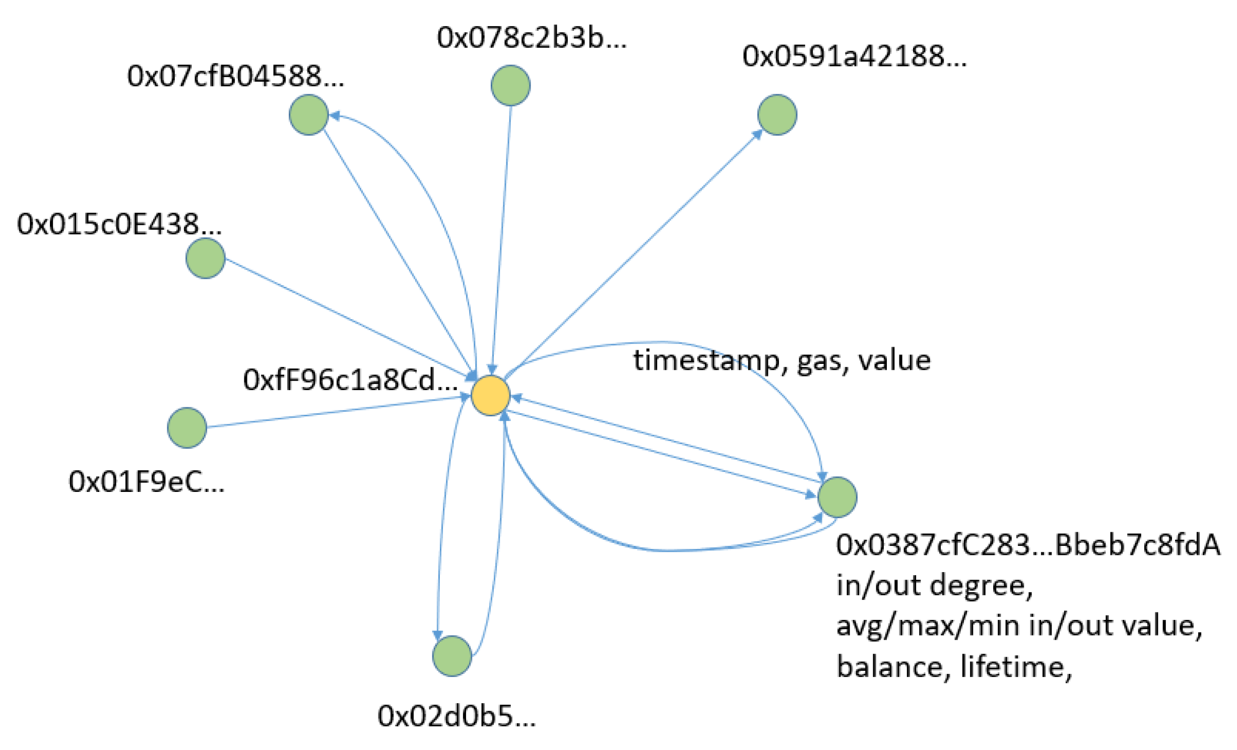 Detecting Phishing Accounts on Ethereum Based on Transaction Records and EGAT