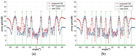 Sparse Multiuser Receiver Design in Large Scale Array System