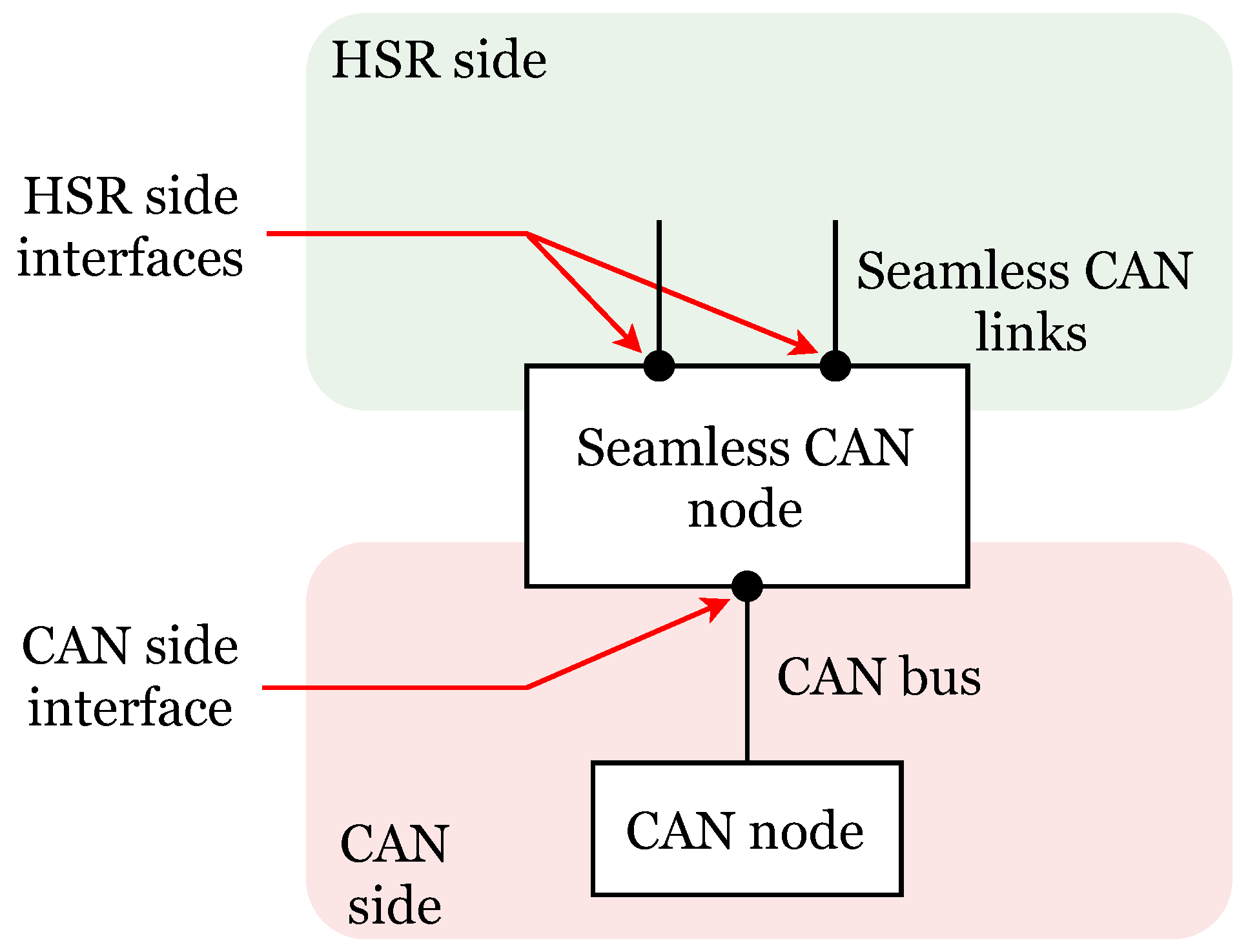 Comparative Analysis of Traffic-Reduction Techniques for Seamless CAN ...