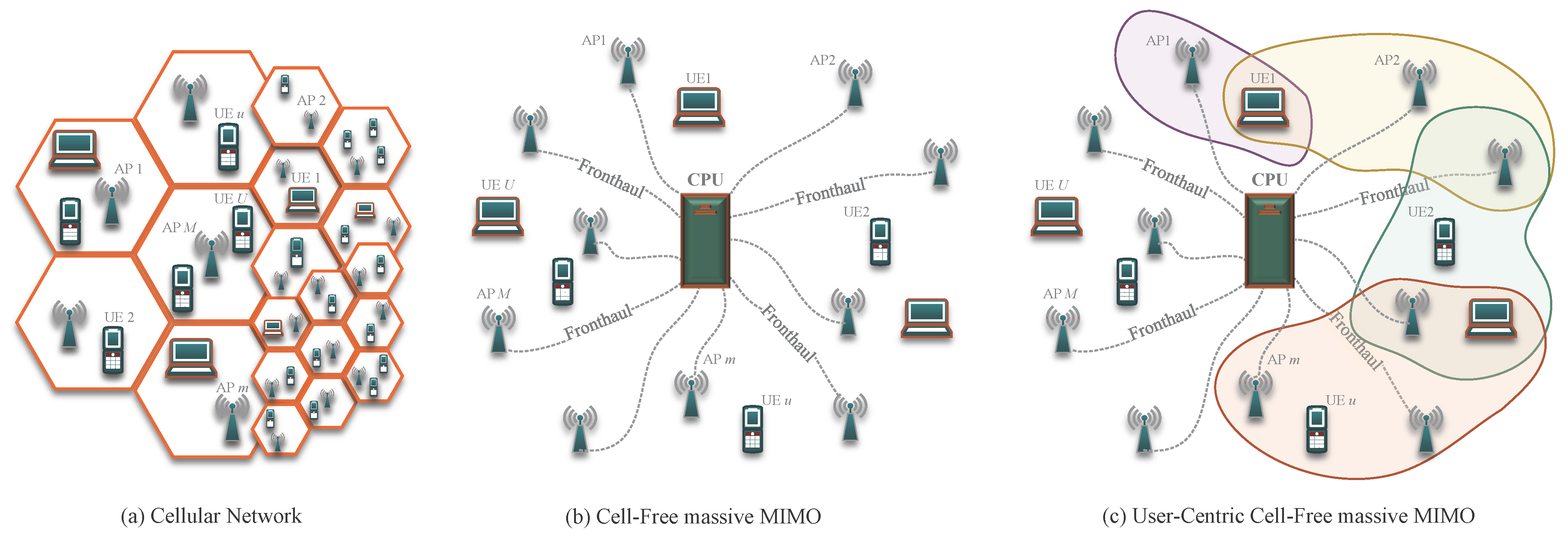 A Review on Cell-Free Massive MIMO Systems
