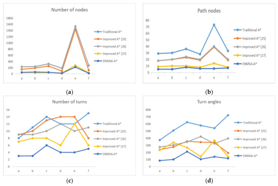 Application of A* Algorithm Based on Extended Neighborhood Priority ...