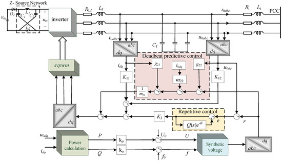 State Feedback and Deadbeat Predictive Repetitive Control of Three-Phase Z-Source Inverter