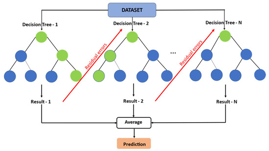 Meteorological Variables Forecasting System Using Machine Learning and Open-Source Software