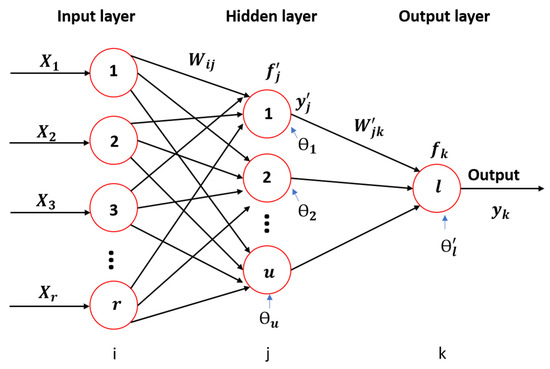 Meteorological Variables Forecasting System Using Machine Learning and ...